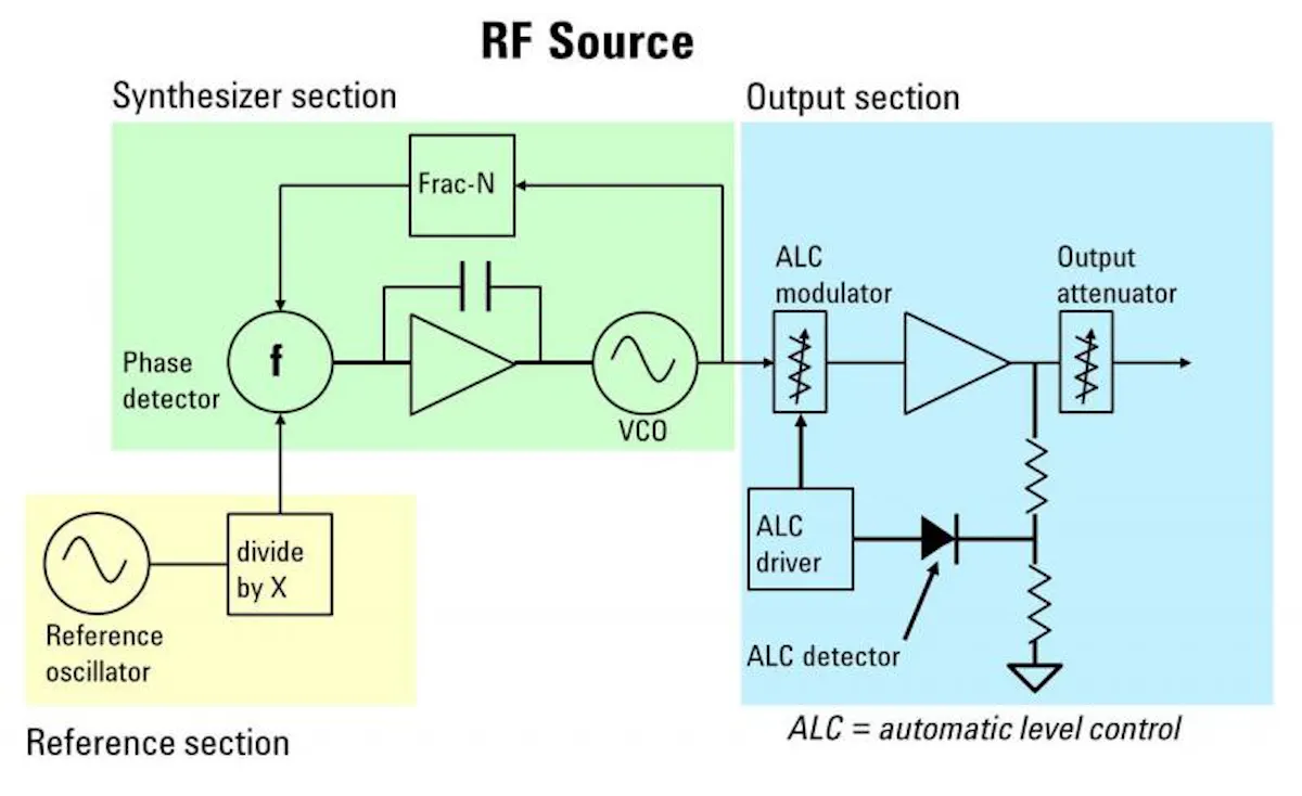 The Fundamentals Of Signal Generation | Electronic Design
