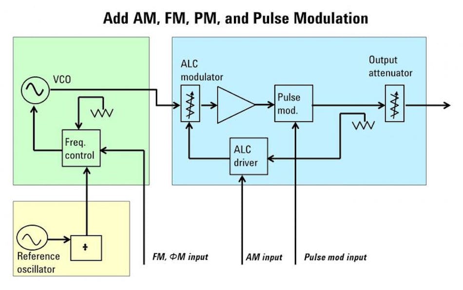 The Fundamentals Of Signal Generation | Electronic Design