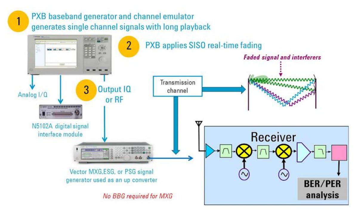 The Fundamentals Of Signal Generation | Electronic Design