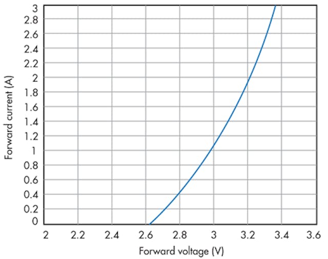Generate Realistic Models For LED Current Versus Voltage | Electronic ...