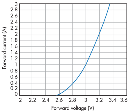Generate Realistic Models For LED Current Versus Voltage | Electronic ...