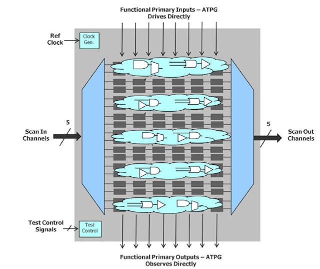 What’s The Difference Between Scan ATPG And IJTAG Pattern Retargeting ...