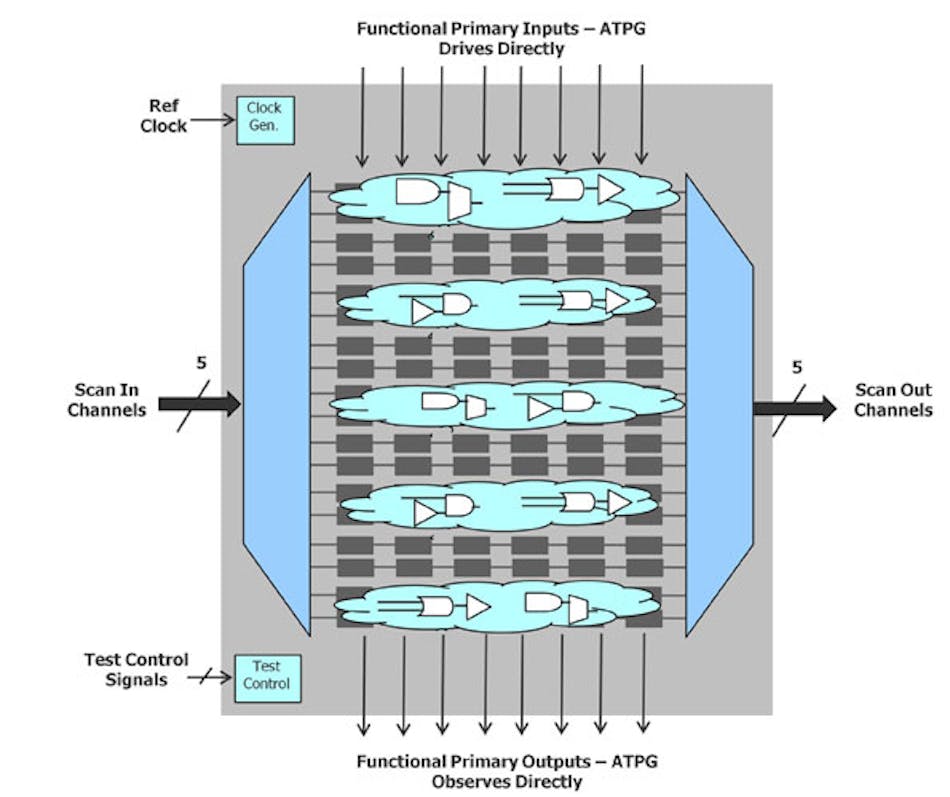 What’s The Difference Between Scan ATPG And IJTAG Pattern Retargeting? | Electronic Design
