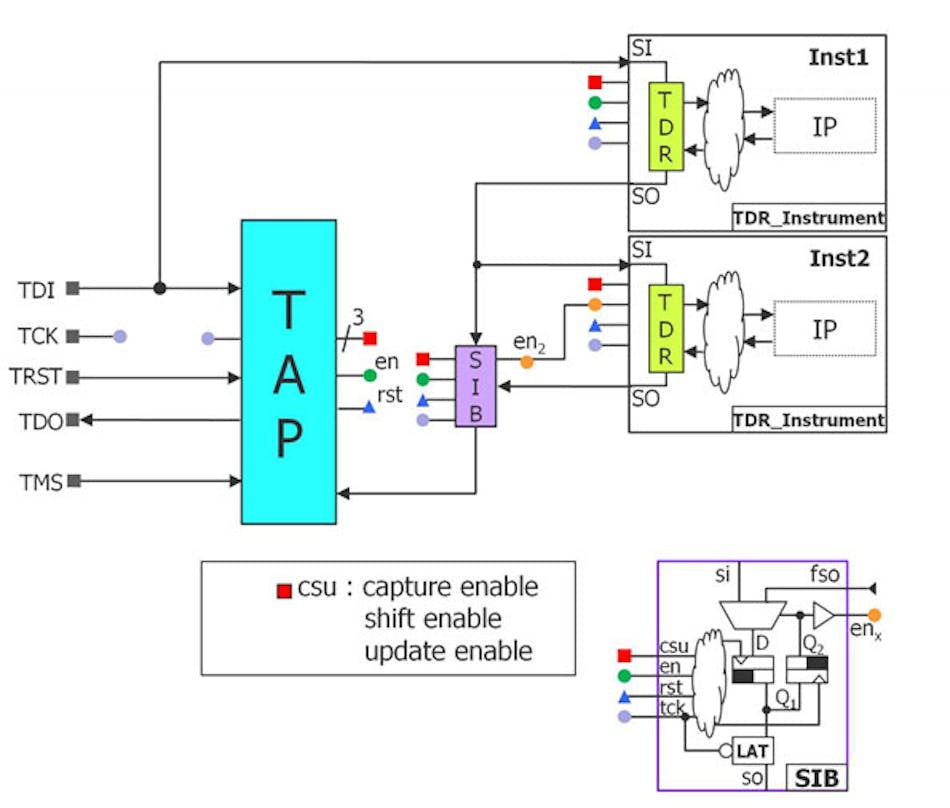 What’s The Difference Between Scan ATPG And IJTAG Pattern Retargeting? | Electronic Design