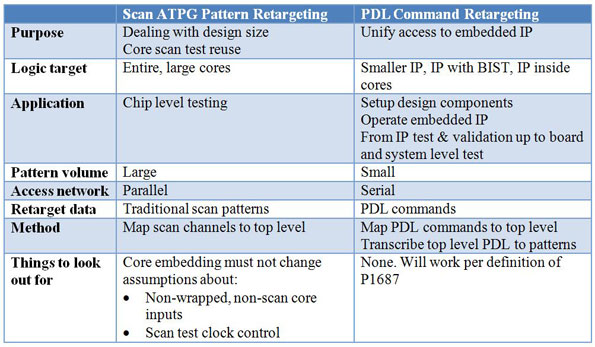 What’s The Difference Between Scan ATPG And IJTAG Pattern Retargeting? | Electronic Design