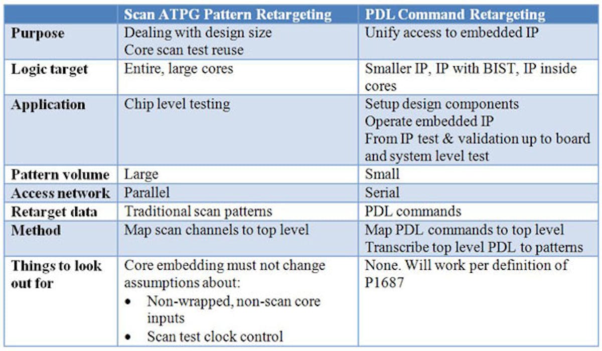 What’s The Difference Between Scan ATPG And IJTAG Pattern Retargeting? | Electronic Design