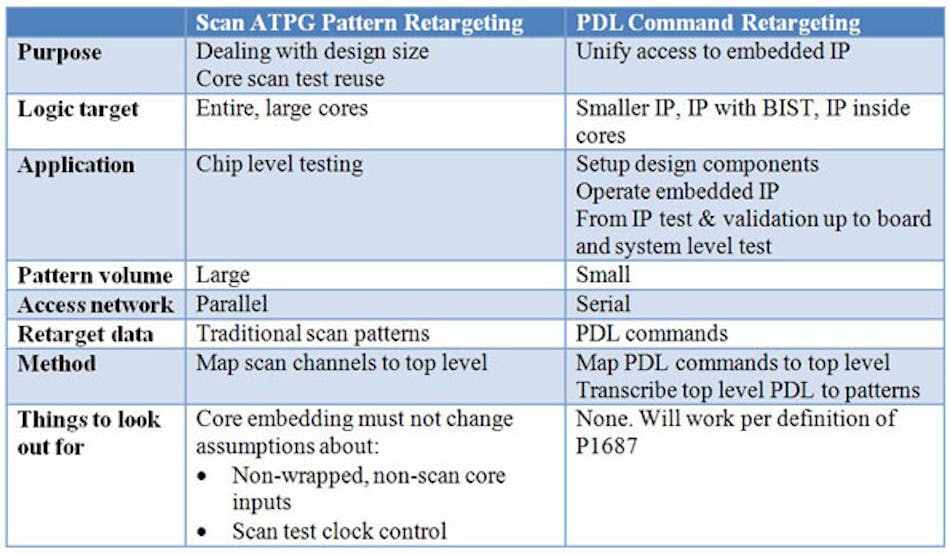 What’s The Difference Between Scan ATPG And IJTAG Pattern Retargeting ...