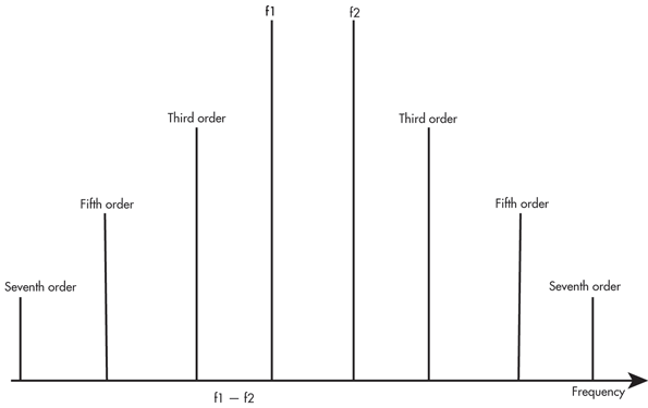 Passive Intermodulation (PIM): What You Need To Know | Electronic Design