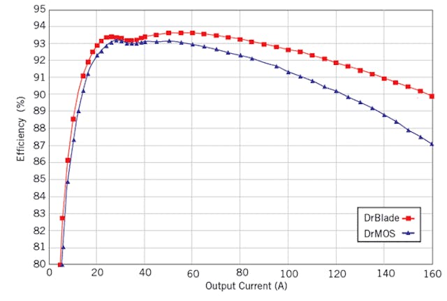 Chip-Embedded Packaging Contributes to New Performance Benchmark for ...