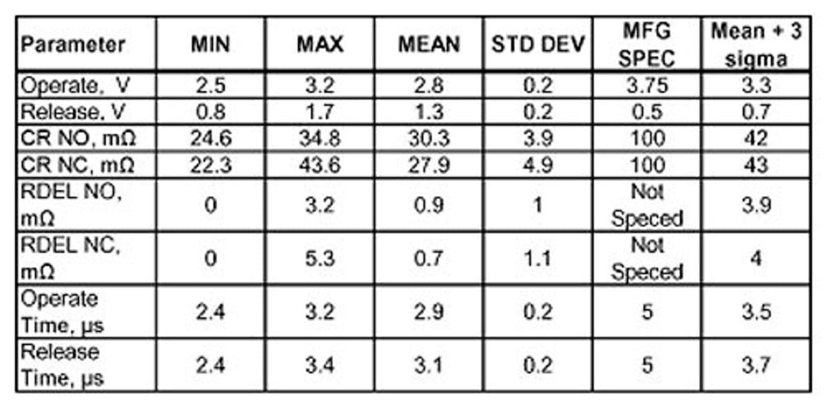 Reliability Screening for Electromechanical Relays | Electronic Design