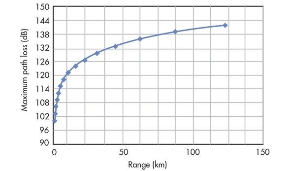Understanding Wireless Range Calculations | Electronic Design