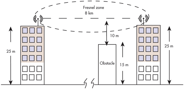 Understanding Wireless Range Calculations | Electronic Design