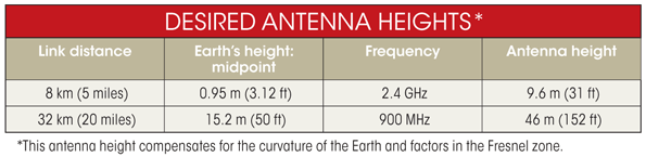Understanding Wireless Range Calculations | Electronic Design