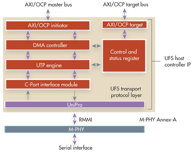 JEDEC UFS Streamlines Storage Interface Development | Electronic Design