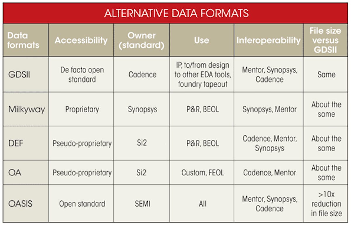 It’s Time To Change To The OASIS Data Format | Electronic Design