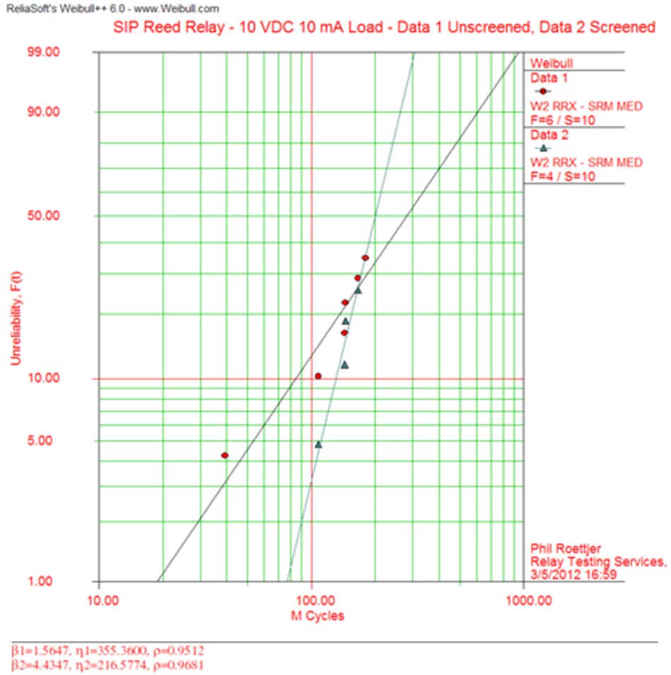 Reliability Screening for Electromechanical Relays | Electronic Design