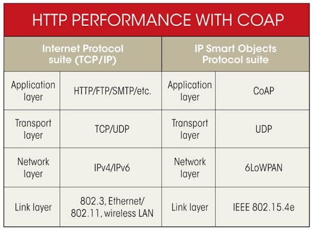 Understanding The Internet Of Things | Electronic Design