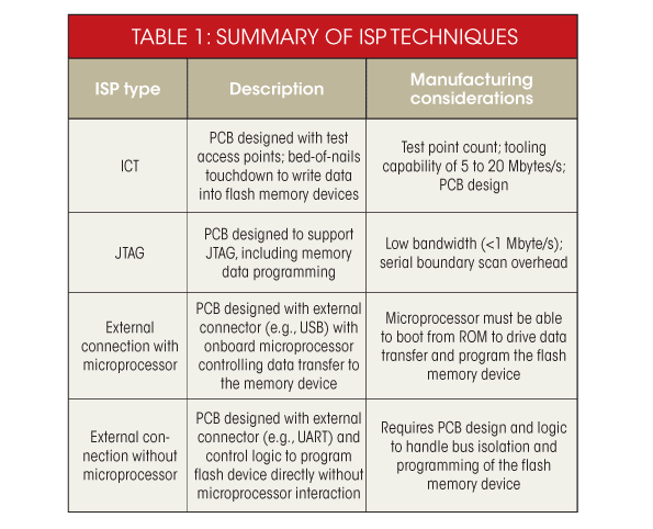 Understanding Onboard Flash Programming | Electronic Design