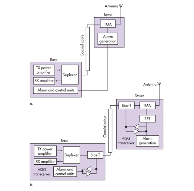 Integrated AISG Transceivers Simplify Basestation Designs | Electronic ...