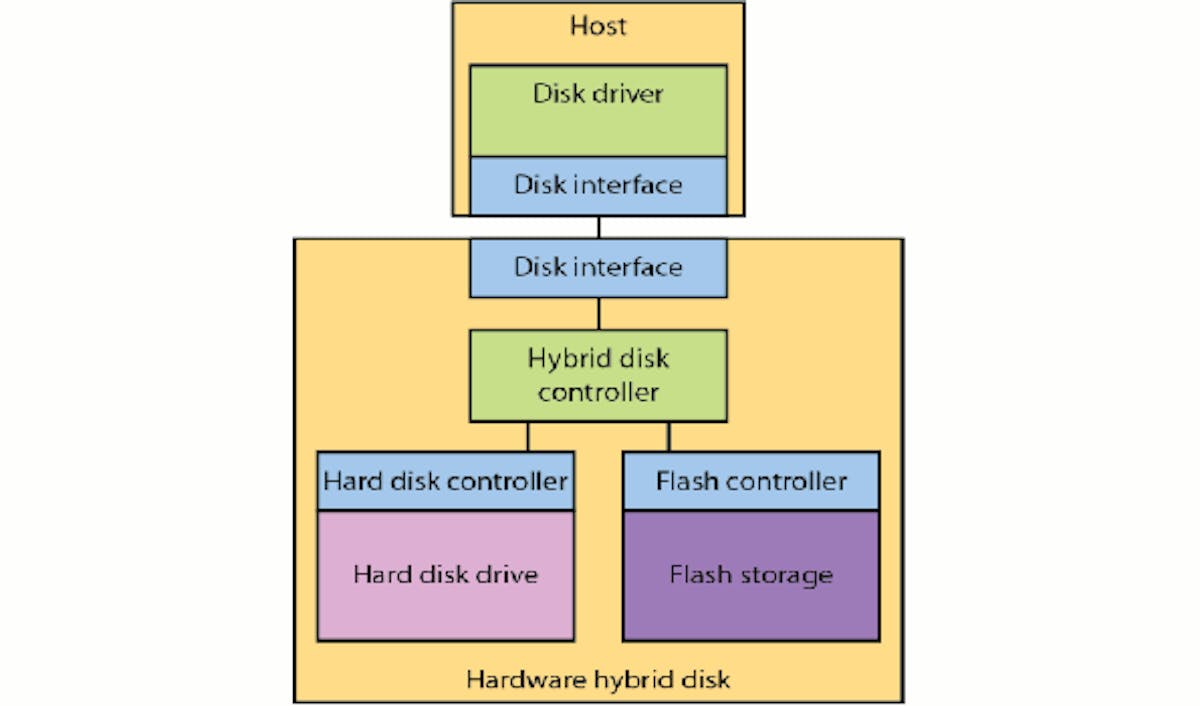 What’s The Difference Between Hardware And Software Hybrid Disk Drives ...