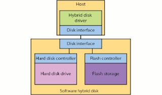 What’s The Difference Between Hardware And Software Hybrid Disk Drives ...