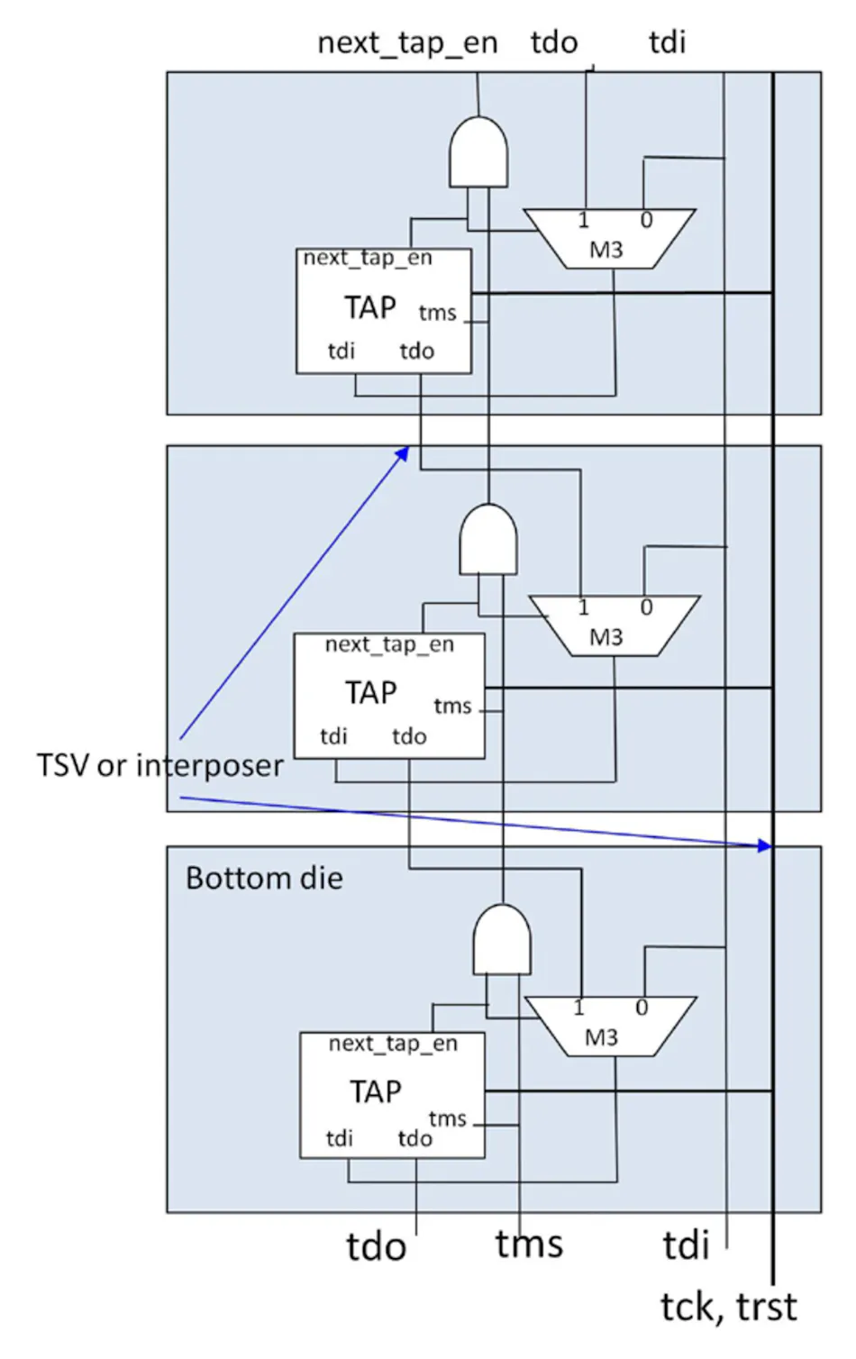 Addressing New Silicon Test Challenges with IJTAG | Electronic Design