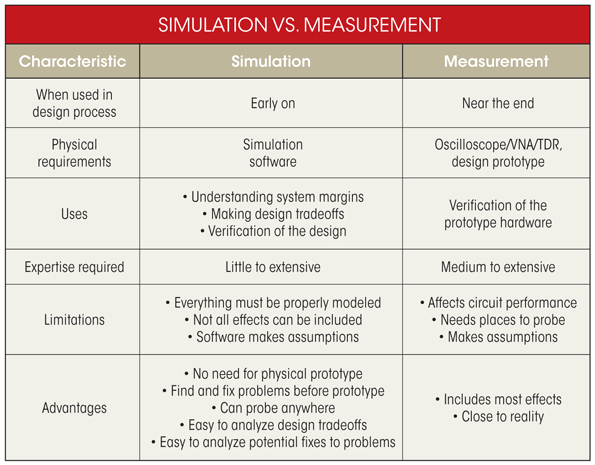 What’s The Difference Between Simulation And Measurement? | Electronic ...