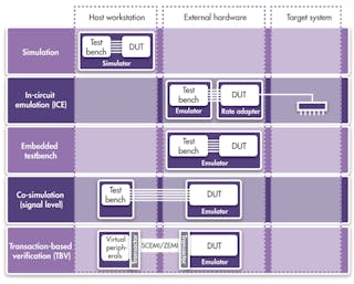 Transaction-based Verification And Emulation Combine For Multi-megahertz Verification ...