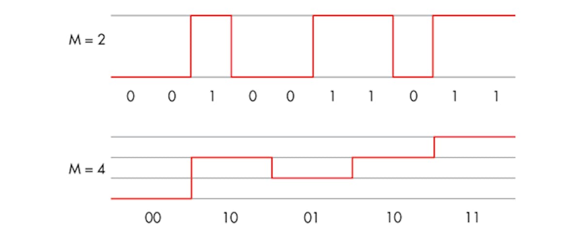 NRZ Vs. Multi-Level Signaling: Which Is More Efficient For Moving Bits ...