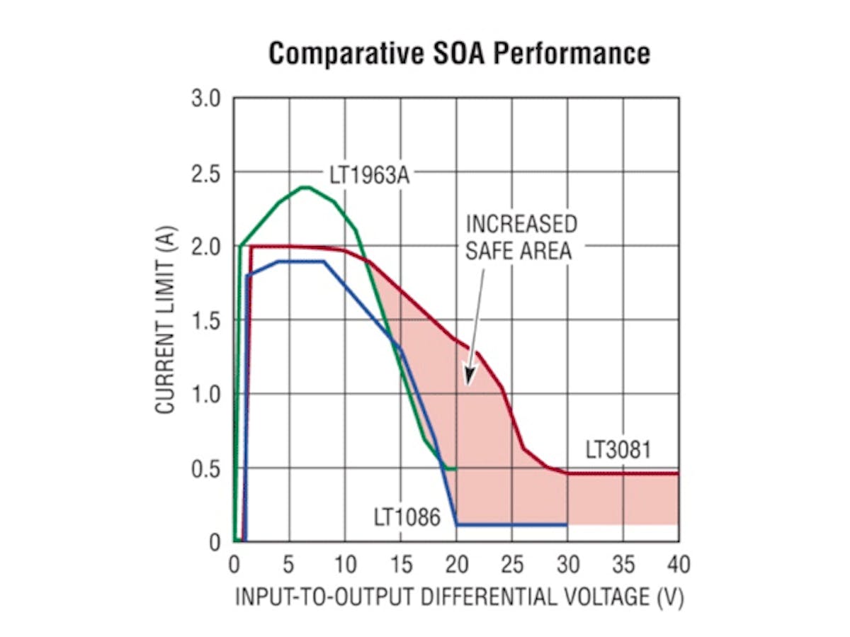 LDO Embodies Novel Features For Industrial Apps | Electronic Design