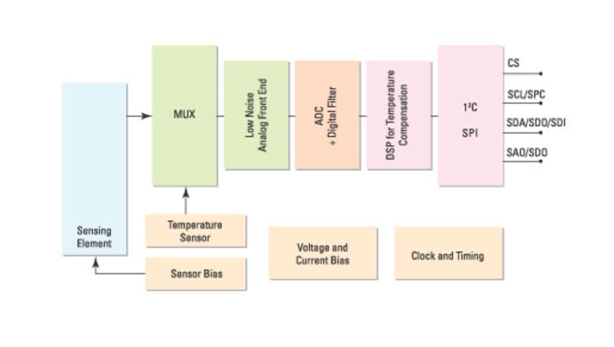 Sensors Get Smarter | Electronic Design