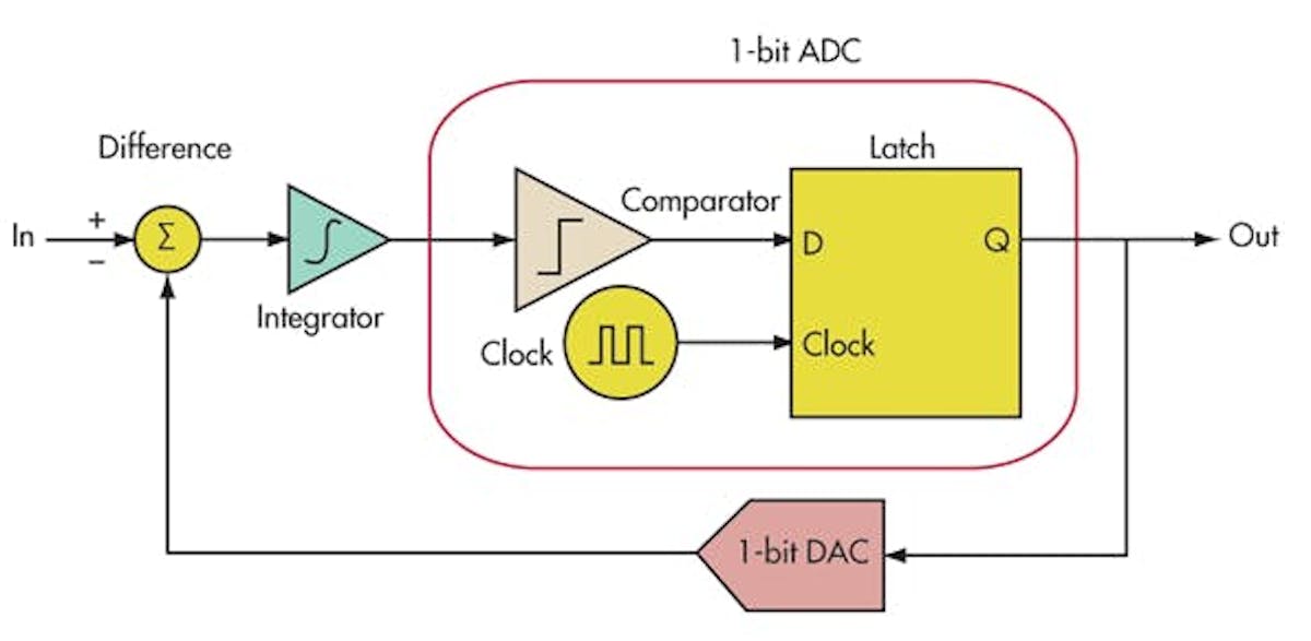 Understanding Delta-Sigma Modulators | Electronic Design