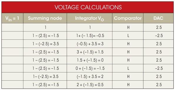 Understanding Delta-Sigma Modulators | Electronic Design