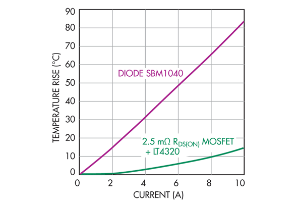 LT4320 Ideal Diode Bridge Controller Cuts Power Dissipation, Improves ...