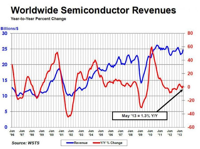 Semiconductor Sales Increase Globally | Electronic Design