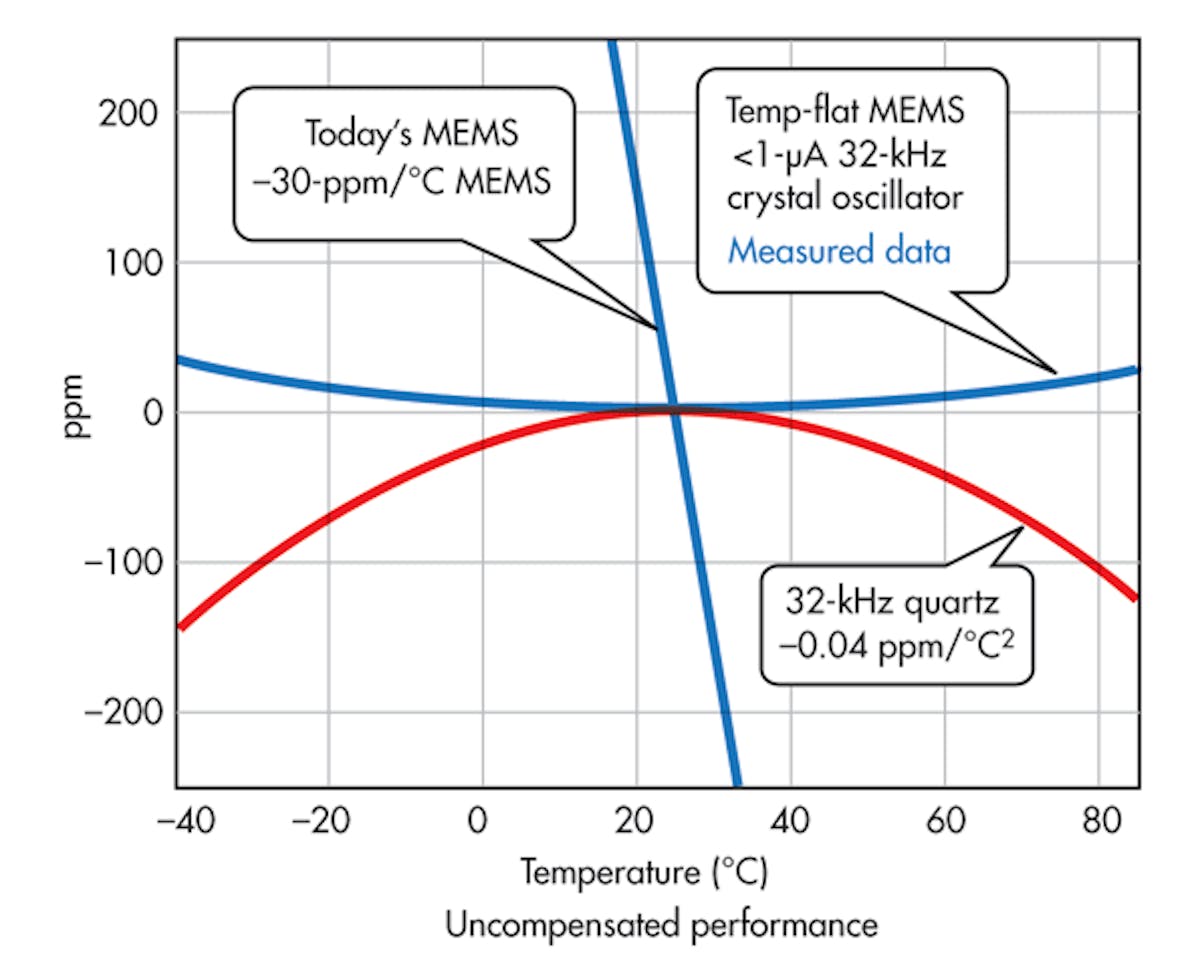 Look Inside Programmable MEMS Clock Chips | Electronic Design
