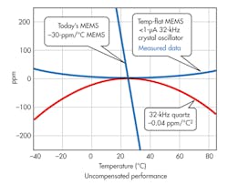 Look Inside Programmable MEMS Clock Chips | Electronic Design