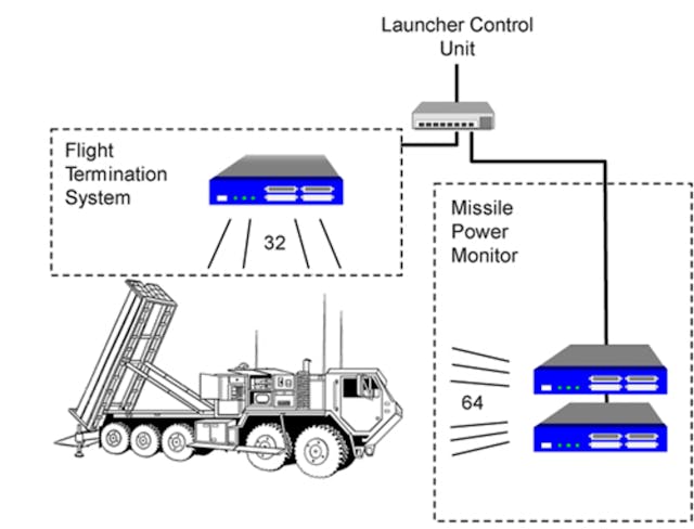LXI Test System for Missile Launcher | Electronic Design