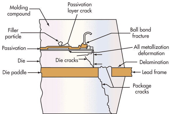 Repeating Failed History Fails Designs | Electronic Design
