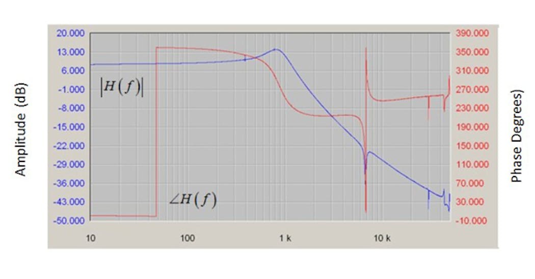 Why is it Important to Plot a Power Stage Small-Signal Response ...