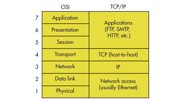 What’s The Difference Between The OSI Seven-Layer Network Model And TCP ...