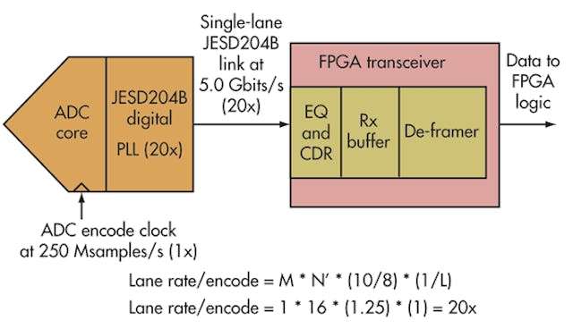Pair The Right JESD204B Converter With Your FPGA | Electronic Design
