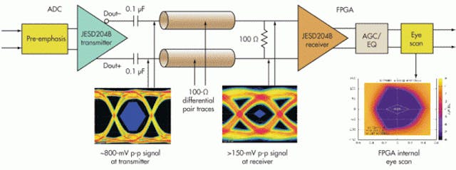 Pair The Right JESD204B Converter With Your FPGA | Electronic Design