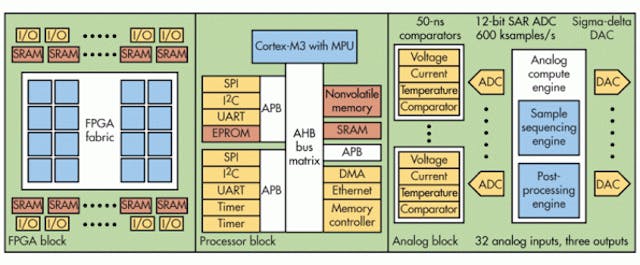 Know Your FPGA | Electronic Design