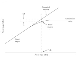 What’s The Difference Between The Third-Order Intercept And The 1-dB ...