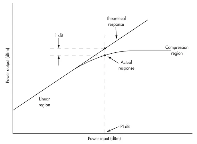 What’s The Difference Between The Third-Order Intercept And The 1-dB ...