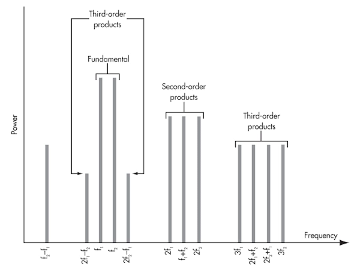 What’s The Difference Between The Third-Order Intercept And The 1-dB Compression Points ...