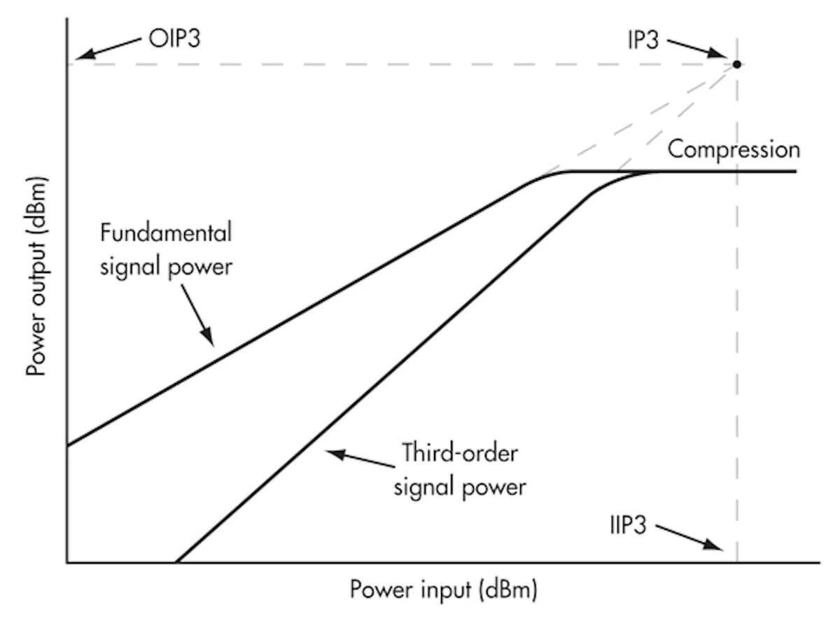 What’s The Difference Between The Third-Order Intercept And The 1-dB ...