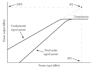 What’s The Difference Between The Third-Order Intercept And The 1-dB ...