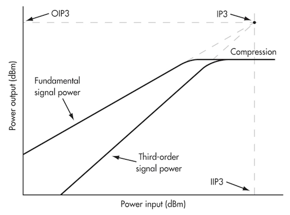 What’s The Difference Between The Third-Order Intercept And The 1-dB Compression Points ...
